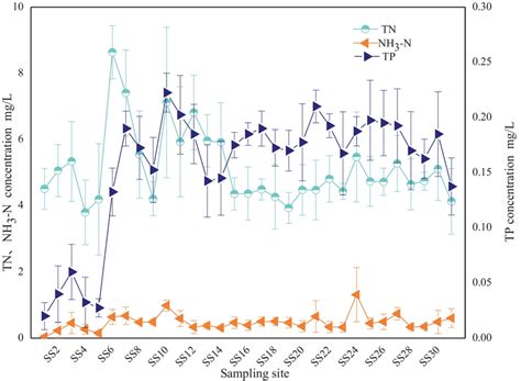 Spatial Variation Characteristics Of Nutrient Elements Download Scientific Diagram