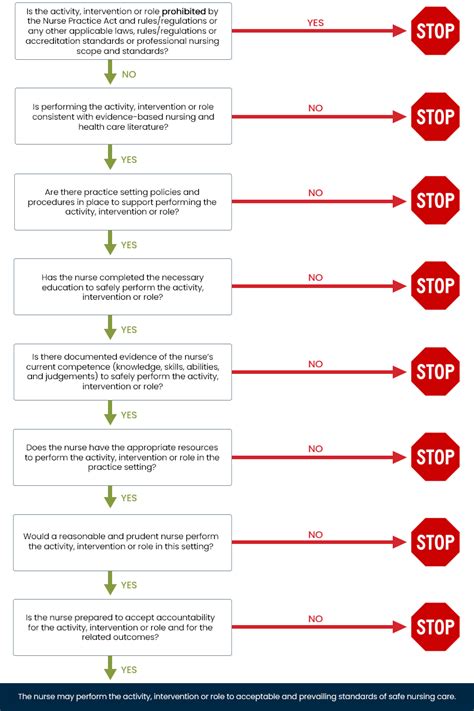 Scope Of Practice Decision Making Framework Ncsbn