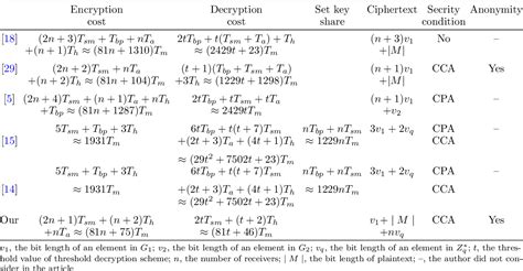 Table 2 From An Efficient Certificateless Multi Receiver Threshold