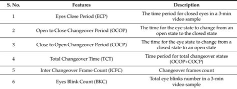 Table 1 From A Multimodal Feature Fusion Framework For Sleep Deprived Fatigue Detection To