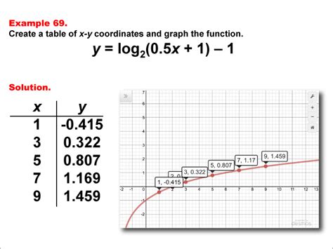 Math Example Logarithmic Functions In Tabular And Graph Form Example 69 Media4math