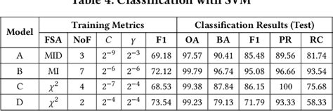 Figure 1 From Comparing Machine Learning Algorithms For Bgp Anomaly Detection Using Graph