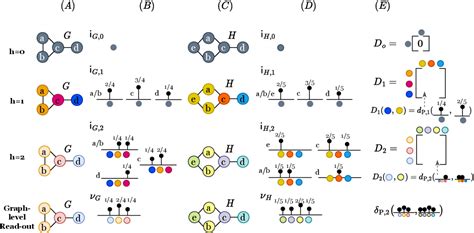 Figure 1 From Fine Grained Expressivity Of Graph Neural Networks Semantic Scholar