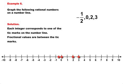 Math Examples Collection Graphs Of Integers And Rational Numbers On A