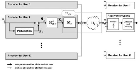 The Structure Of A Lattice Based Broadcast Sm Mimo Precoding System