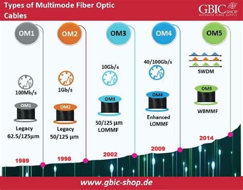 Types Of Multimode Fiber A Comparison Between Om1 Om2 Om3 Om4 An