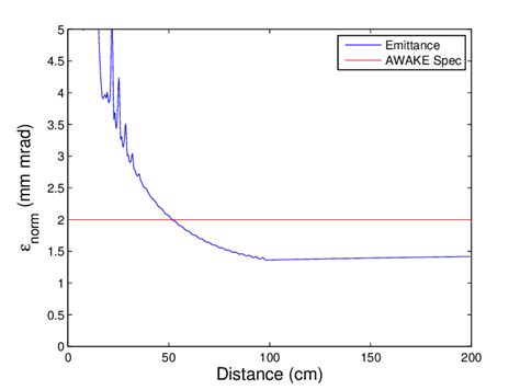 Evolution Of The Emittance Along The Beam Axis Where The Solenoids Are Download Scientific