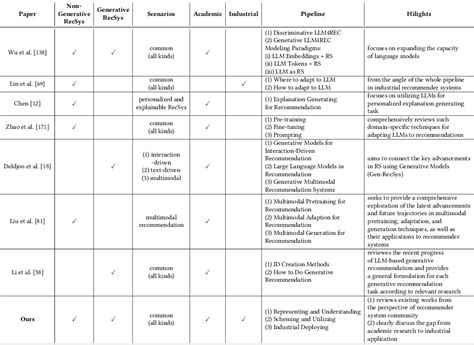 Table 1 From Towards Next Generation Llm Based Recommender Systems A Survey And Beyond