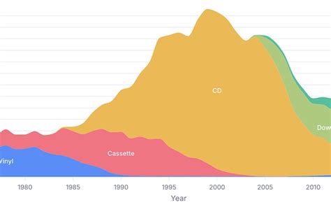 10 Essential Visualization Libraries For Svelte Apps In 2024