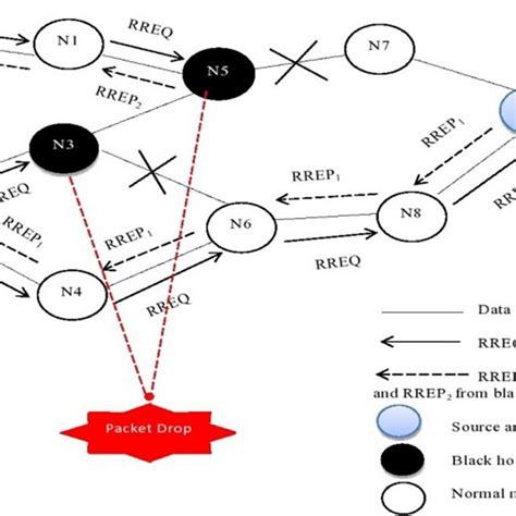 Packet Delivery Under Black Hole Nodes Download Scientific Diagram