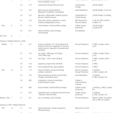 Summary Results For Microarray Analyses Venn Diagrams In Panel A