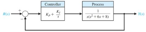 Solved A Pi Control System Is Shown In The Figure