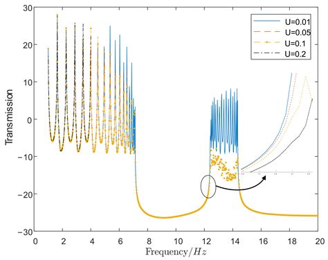 Nonlinear Tunability Of Elastic Waves In One Dimensional Mass Spring Lattices Attached With