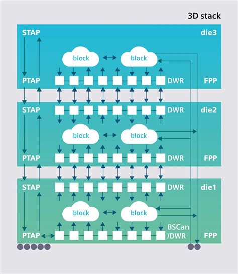 Tessent Silicon Lifecycle Solutions On Linkedin Dft 3dic Tessentmultidie Chiplets
