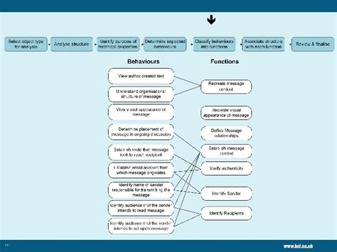 Practical Exercise 1 Object Analysis Exercise Overview Analyse