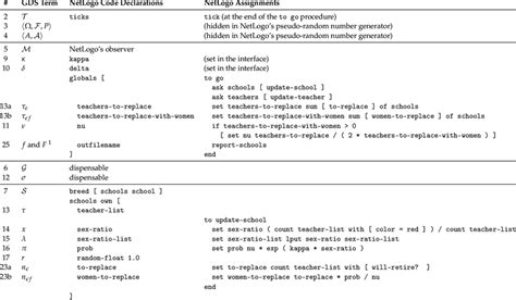 Code Lines In A NetLogo Model Representing The Terms Of The Download Table