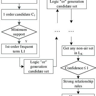 Flow Chart Of Apriori Algorithm Download Scientific Diagram