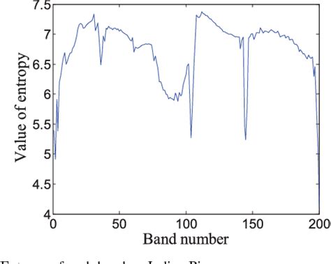 Figure 10 From Unsupervised Band Selection Based On Evolutionary Multiobjective Optimization For