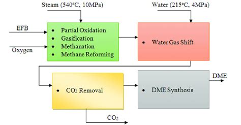 Dme Production Process Block Diagram Download Scientific Diagram