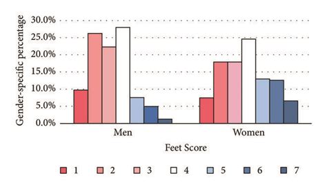 Distribution Of Response To Cold Hypersensitivity Questionnaire By Sex