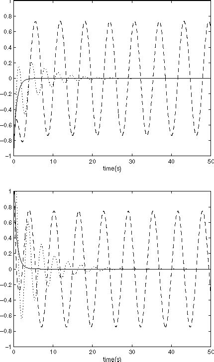 Figure 1 From Global Robust Regulation Of Lower Triangular Systems Via