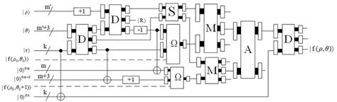 The Quantum Circuit Of Arcuate Interpolation Download Scientific Diagram