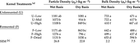 Wet And Dry Basis Particle Density Of Individual Kernels And Kernel Download Scientific Diagram