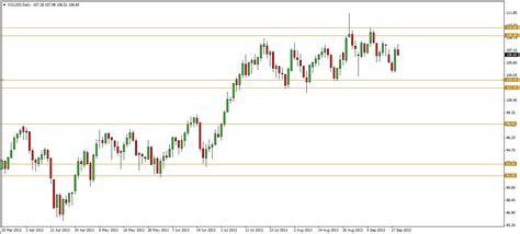 How To Draw Support And Resistance Like A Pro
