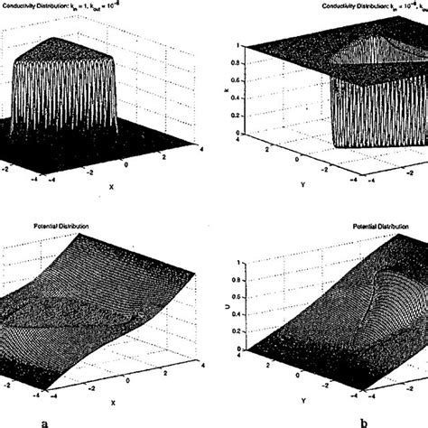 Distribution Of Electric Potential Through The Rectangular Plate With A Download Scientific