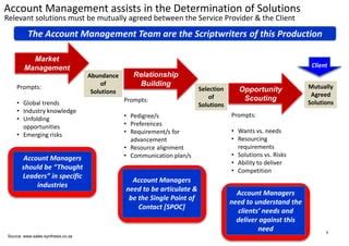 Ten Slides In Ten Minutes Sex Lies And Proposal Management PPT