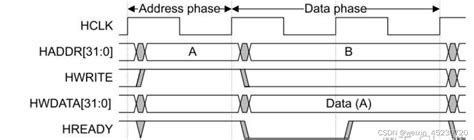 Ahb Lite 协议简介 Csdn博客