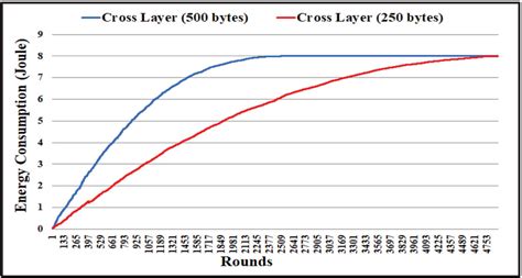 Energy Consumption In The Cross‐layer Protocol Using A Different Packet Download Scientific