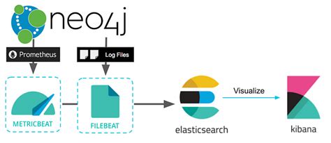 Neo4j Loggingmonitoring With Elastic Cloud And Elk Stack By David