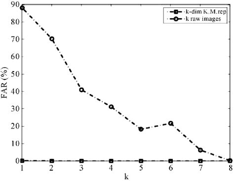 Error Rate Comparisons With K Dimensional Karcher Representation And K