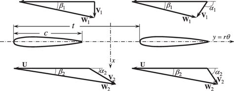 Two Dimensional Flow About A Wells Turbine Rotor On The Left Velocity
