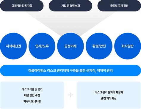 컴플라이언스 코오롱인더스트리