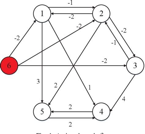 Figure 1 From Controllability Of Multi Agent Systems Over Signed Graphs Semantic Scholar