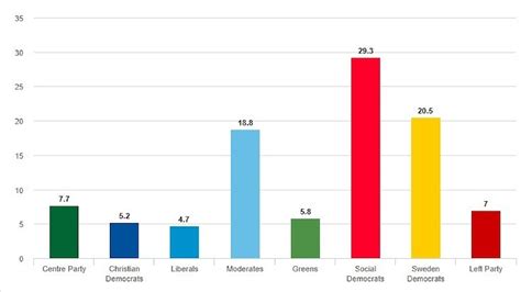 Svt Exit Poll Red Greens Tipped To Win General Election In Extremely