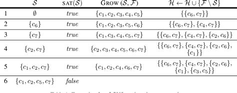 Table 1 From Efficiently Explaining Csps With Unsatisfiable Subset