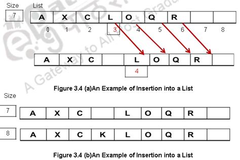Array Implementation Of List Adt Data Structures
