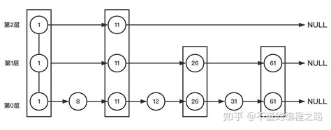 redis数据结构解析跳跃表 知乎