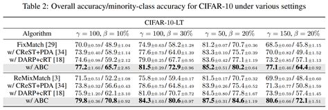 Nips 2021 Abc Auxiliary Balanced Classifier For Class Imbalanced