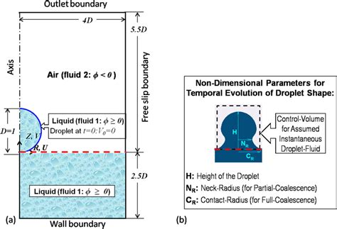 Droplet Coalescence A Non Dimensional Computational Set Up And B Download Scientific Diagram