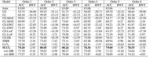 Mitigating Catastrophic Forgetting In Task Incremental Continual