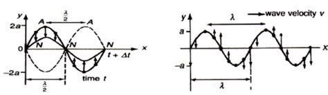 Cie As And A Level Physics 9702 Topic 8 Superposition Unit 81