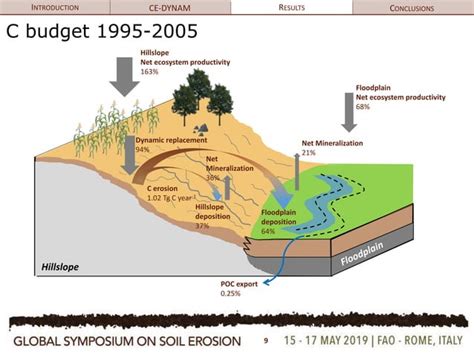 Soil Erosion Modelling Tools For The Use In Earth System Models PPT