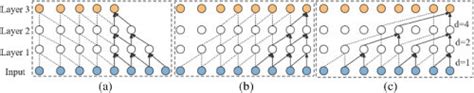 Structures Of Three Convolution Neural Networks A Regular Download Scientific Diagram
