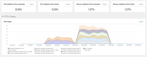 How To Use Kubeflow And The Mpi Operator On Openshift