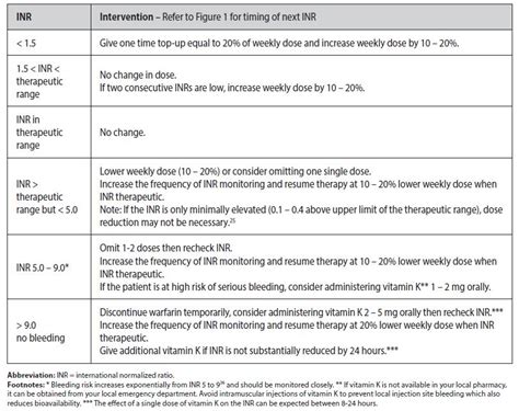 Vitamin K Dose For Coumadin Reversal