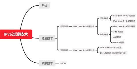 ipv6过渡技术——隧道技术讲解 ipv6隧道技术 csdn博客